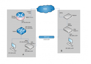 OpenVPN连接两个局域网（使用华硕RT-AC87U） | 菜包子
